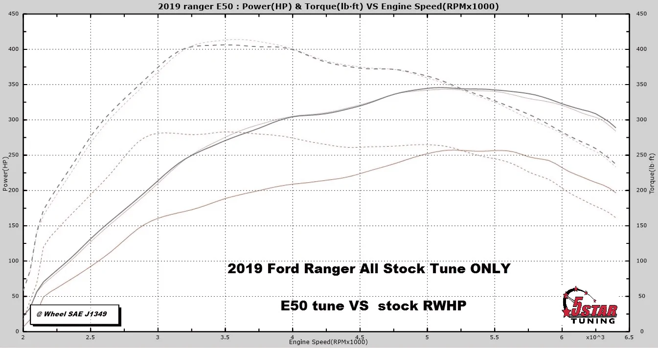 2.3L vs 2.7L power curves / dyno chart comparisons | Bronco6G - 2021 ...