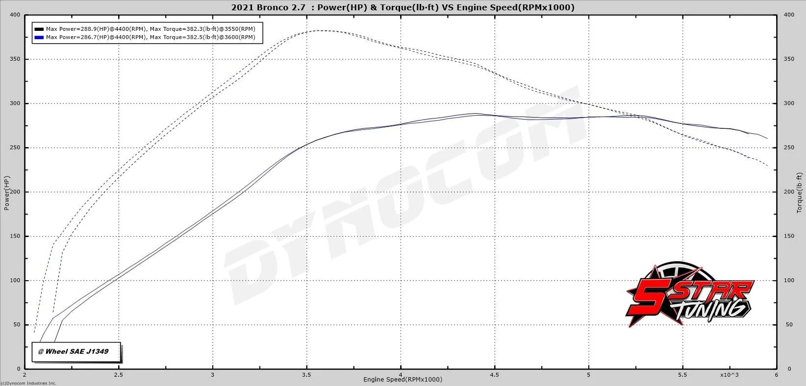 Bronco Engine RPM Calculator (for specific tire sizes & axle ratios ...