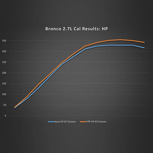 Ford Performance Calibration Tune for 2.7L Bronco's AVAILABLE NOW ...