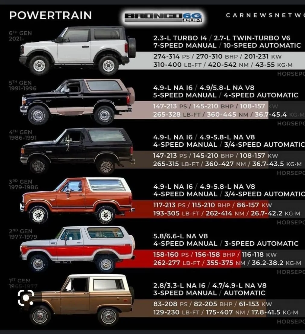 Bronco 1G, 2G, 3G, 4G, 5G, 6G -- Generations Compared | Bronco6G - 2021 ...