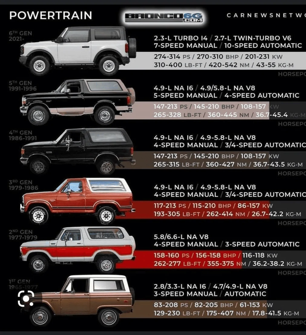 Difference In Ford Bronco Models