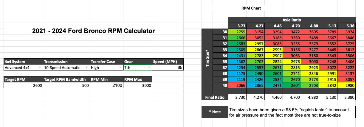 Bronco Engine RPM Calculator (for specific tire sizes & axle ratios ...