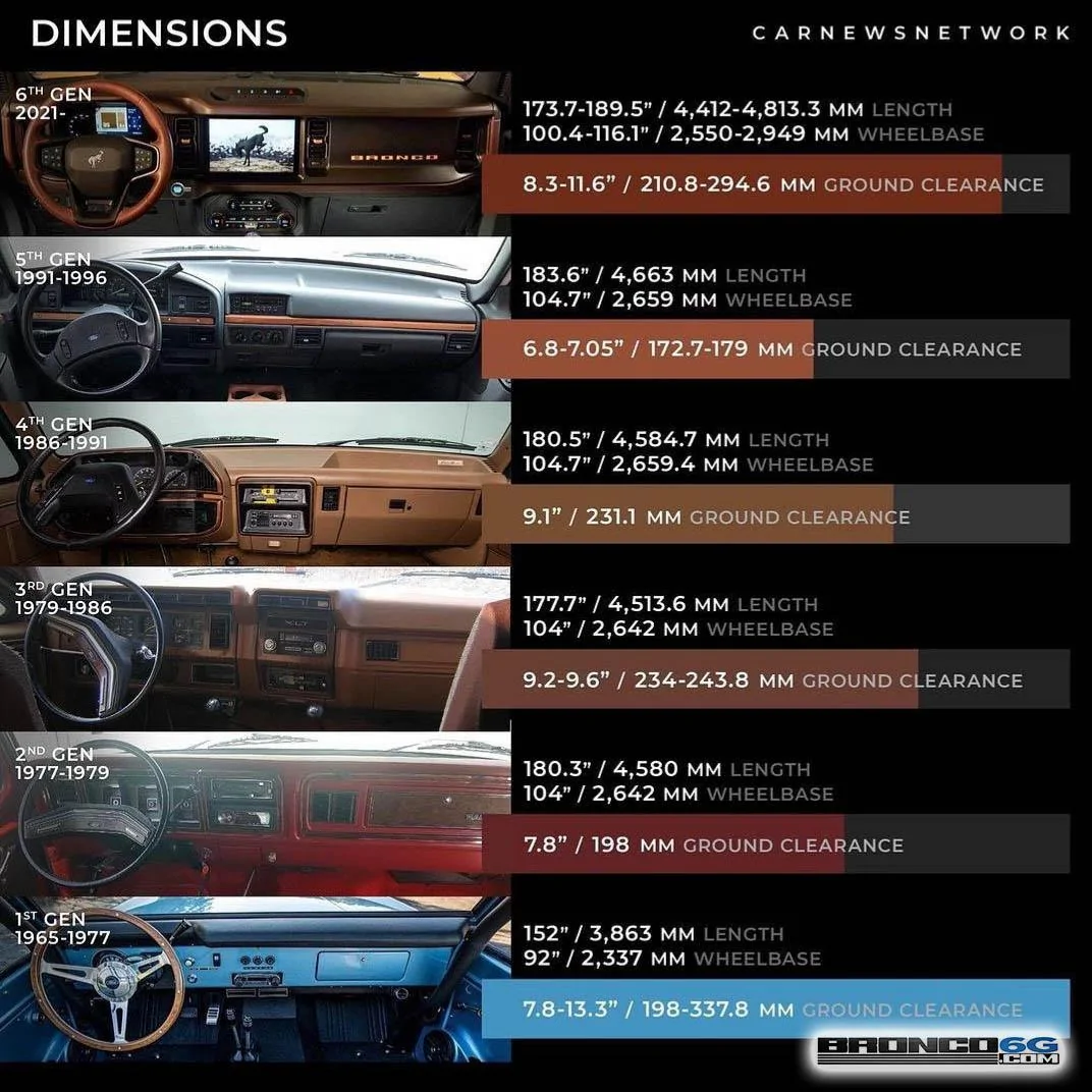 6 Generations of Bronco Evolution: Styling, Performance, Size, Price ...